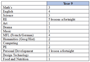 Curriculum structure KS3 and KS4 - The Becket School - Nottingham